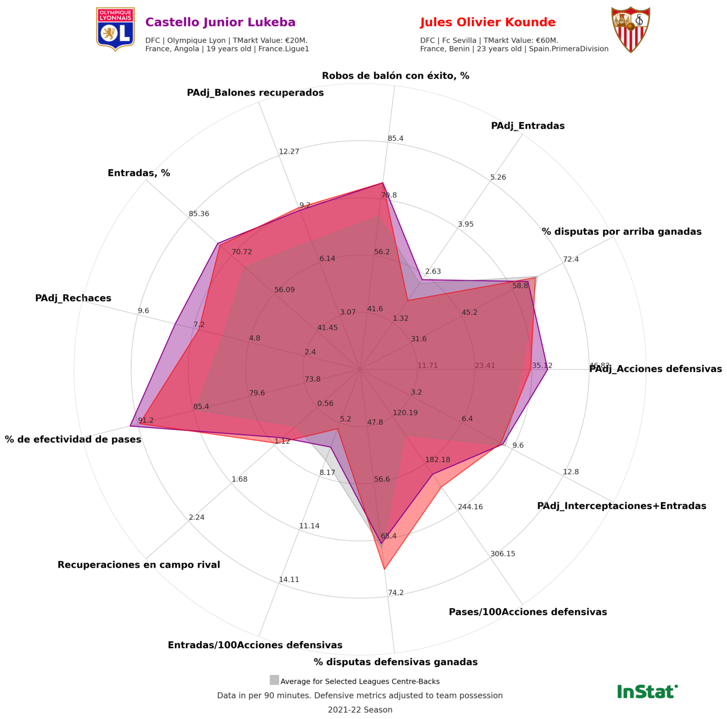 Building an Analytical Scouting Model based on Algorithms and Advanced ...