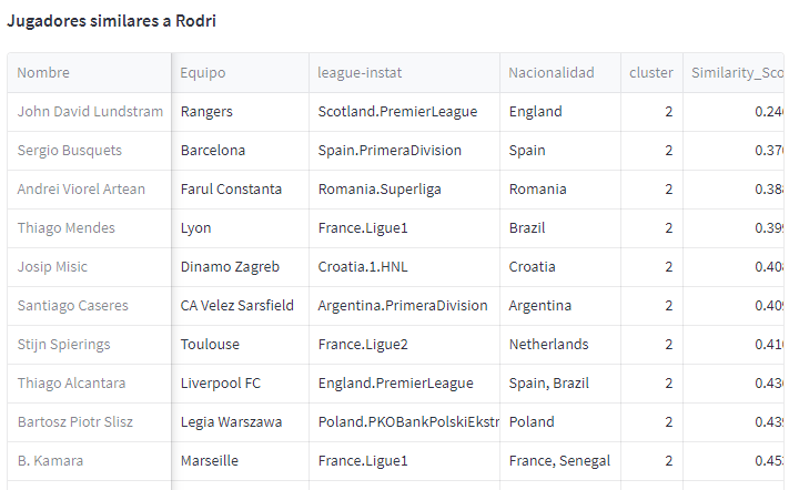Building an Analytical Scouting Model based on Algorithms and Advanced Metrics | Álex Fernández