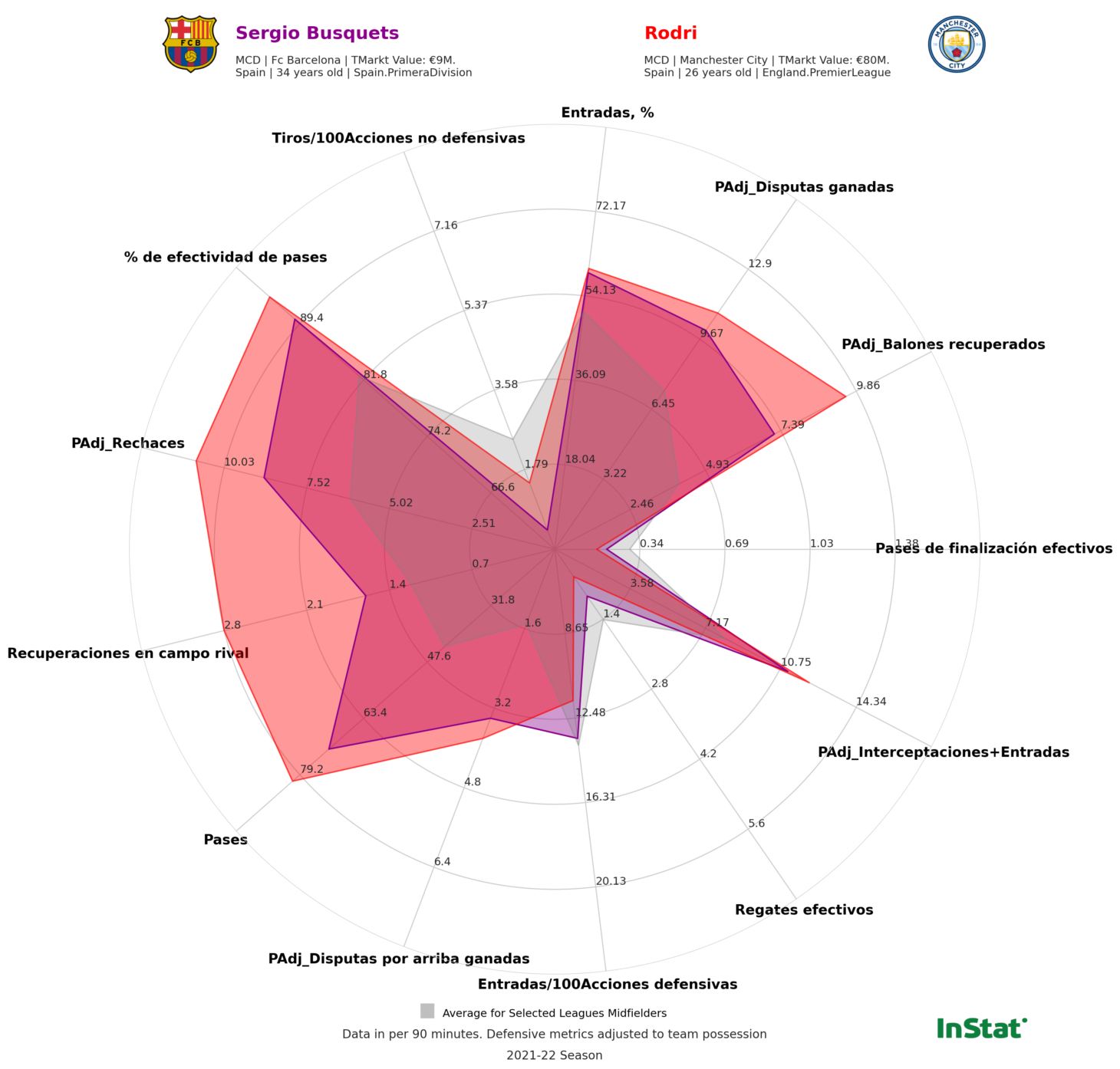 Building an Analytical Scouting Model based on Algorithms and Advanced Metrics | Álex Fernández